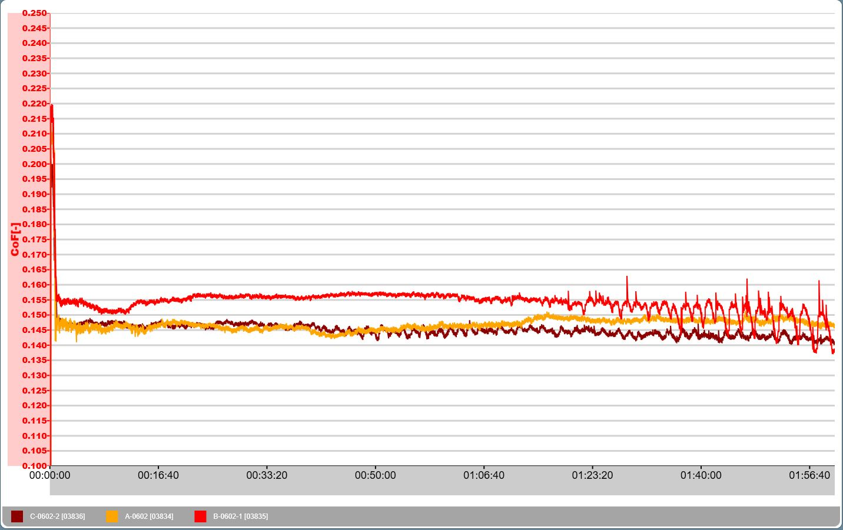SRV® Test Run ASTM 7594 Contract Test – Optimol Instruments
