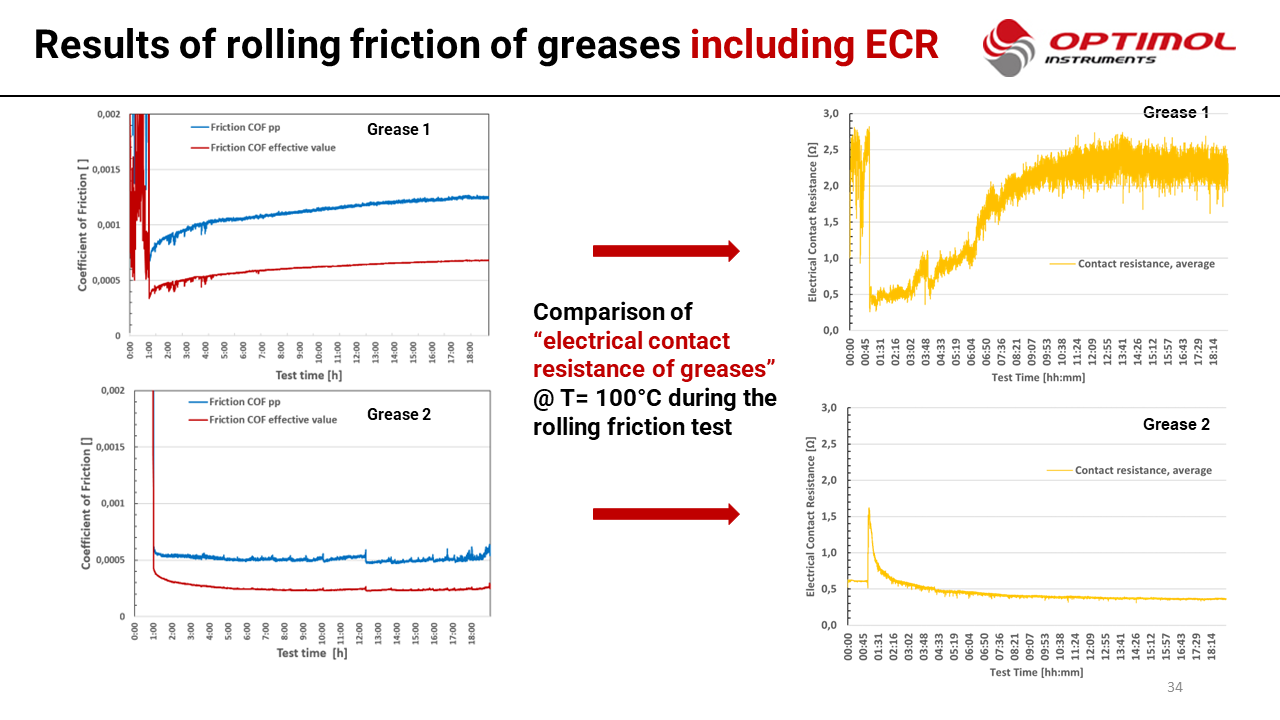 SRV® test run “Rolling Greases” – Optimol Instruments